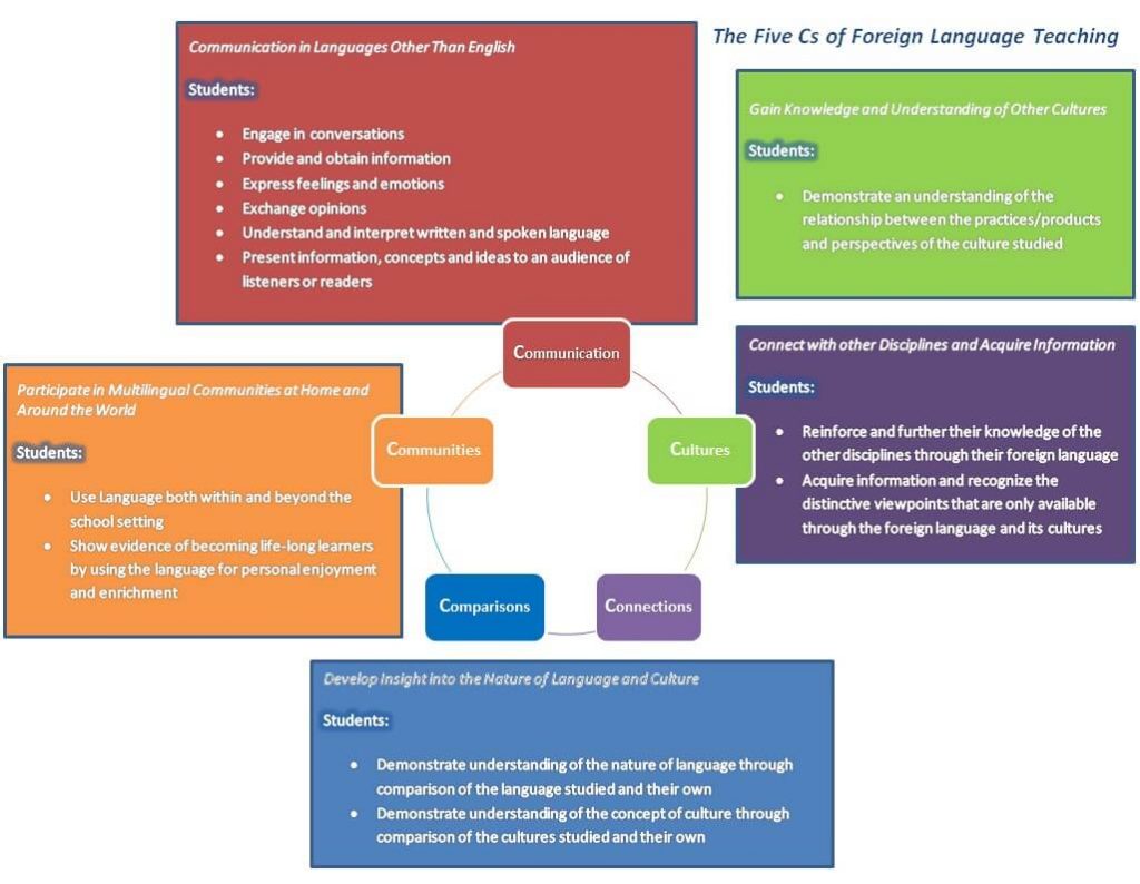 Does Risas Y Sonrisas Fullfill ACTFL Requirements?